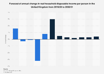 UK disposable income growth forecast 2025| Statista