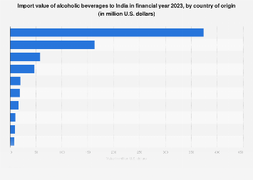 India: alcoholic beverage import value by country | Statista