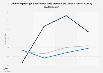 Consumer packaged goods dollar sales growth by market sector U.S. 2019 ...