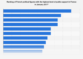 France : Most popular political figures 2017 | Statista