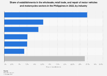 Philippines: wholesale and retail facilities share by segment| Statista