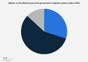 Italy: opinion on migration policy 2024| Statista