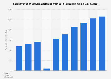 Total revenue of VMware 2014-2023| Statista