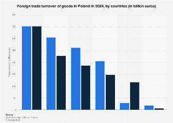 Poland: foreign trade turnover by countries 2024| Statista