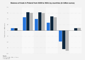 Poland: balance of trade by countries 2024| Statista