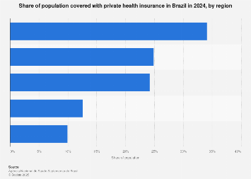Private health insurance: coverage by region Brazil 2024| Statista
