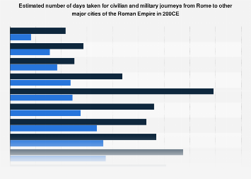 Roman Empire: journey length from Rome to major cities| Statista