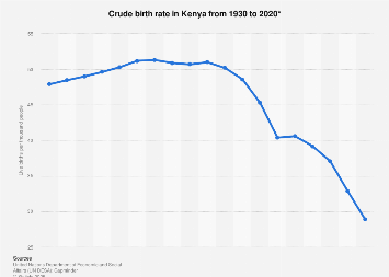 Kenya: crude birth rate 1930-2020| Statista