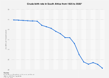 South Africa: crude birth rate 1925-2020| Statista