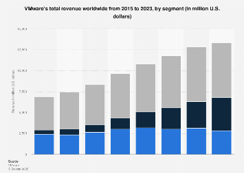 VMware's global revenue by segment 2015-2023| Statista