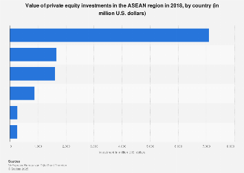 ASEAN: private equity investments by country 2018 | Statista