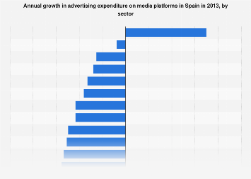 Advertising spending annually Spain 2013 | Statista