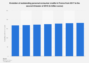 France: evolution of outstanding personal consumer credits 2017-2019 ...