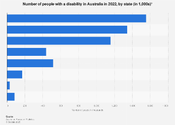 Australia - people with a disability by state| Statista