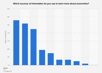 Netherlands: information channels used to learn more about economics ...