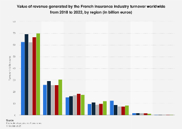 Global revenue of French insurers by region| Statista