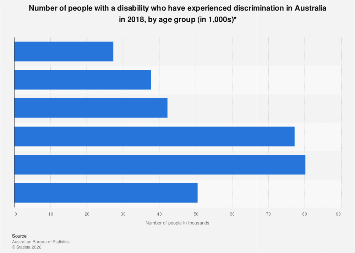 Australia - people with a disability who experienced discrimination by ...