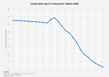 Turkey: crude birth rate 1900-2020| Statista