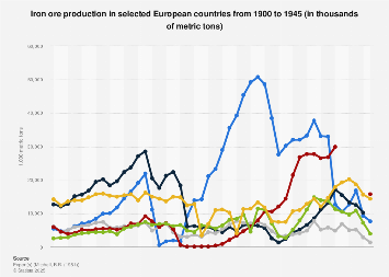 Iron ore production in Europe by country 1900-1945| Statista