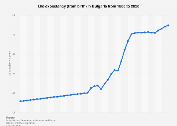 Bulgaria: life expectancy 1800-2020| Statista