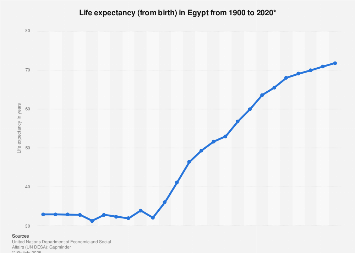 Egypt: life expectancy 1900-2020| Statista