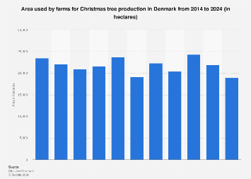 Denmark: area used by Christmas tree farms 2024| Statista