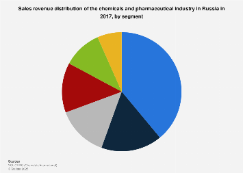 Chemicals and pharma revenue share by segment Russia | Statista