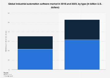 Global industrial automation software market 2023| Statista