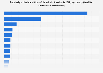 Coca-cola brand popularity Latin America 2019| Statista