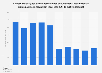 Japan: number of elderly receiving free pneumococcal vaccinations| Statista