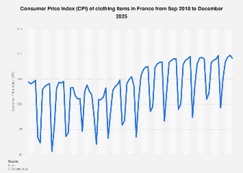 CPI of clothing items in France 2025| Statista