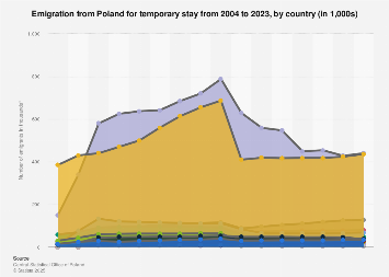 Poland: emigration for temporary stay by country 2022 | Statista