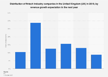 Fintech: revenue growth expectation 2019| Statista