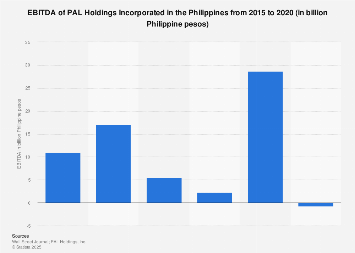 PAL Holdings Inc.: EBITDA 2020| Statista