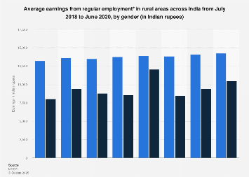 India: average earnings of rural employees by gender | Statista