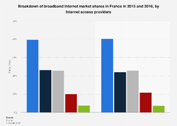 France: broadband Internet market shares per provider 2016 | Statista