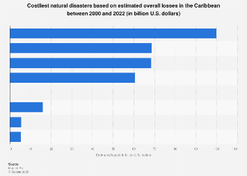 Losses due to hurricanes in the Caribbean 2022| Statista