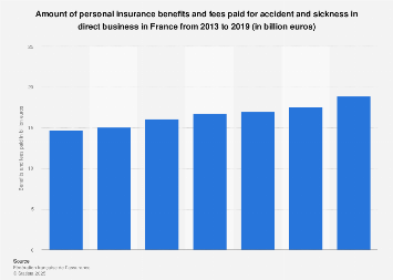Accident and sickness personal insurance benefits in France 2019| Statista