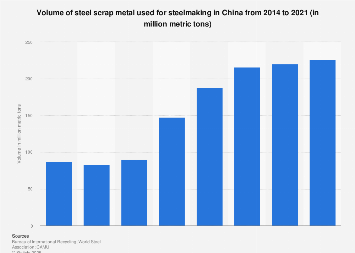 China: steel scrap usage for steelmaking 2021| Statista