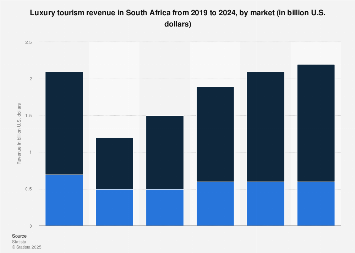 South Africa's luxury tourism revenue by market 2024| Statista