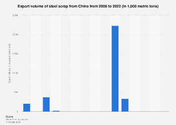 China: steel scrap export volume | Statista