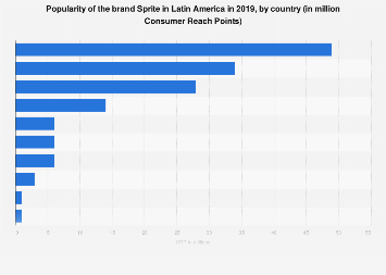 Sprite brand popularity Latin America 2019| Statista