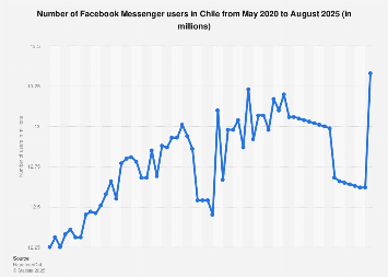 Chile Facebook Messenger users 2025| Statista