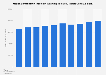 Median total family income Wyoming 2019| Statista