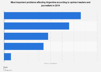 Argentina's main problems according to experts 2019| Statista