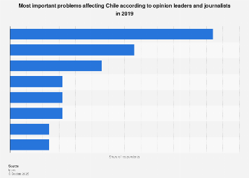 Chile's main problems according to experts 2019| Statista