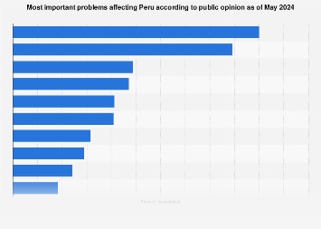 Peru's main problems based on public opinion 2024| Statista