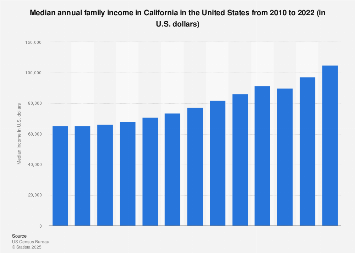 Median family income California U.S. 2022| Statista