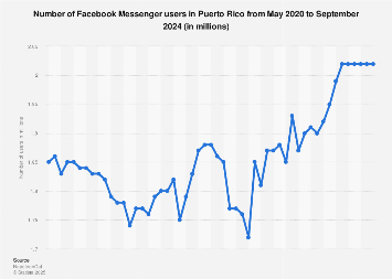 Puerto Rico Facebook Messenger users 2024 | Statista