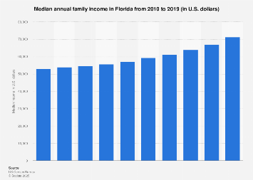 Median total family income Florida 2019| Statista